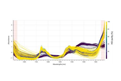 How Does Near Infrared Spectroscopy Work Nirlab