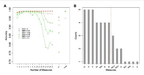 Figure 4 From A Machine Learning Approach For Missing Persons Cases With High Genotyping Errors