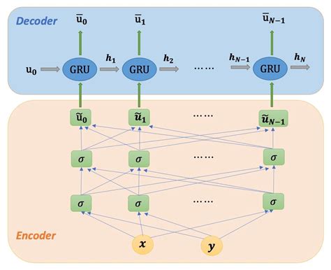Journal Physics Informed Encoder Decoder Gated Recurrent Neural Network For Solving Time