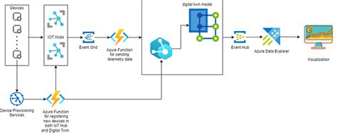 connecting iot hub data to azure digital twins nest digital