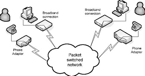 Table 1 From Modeling And Simulation Of Quality Of Service In Voip Wireless Lan Semantic Scholar