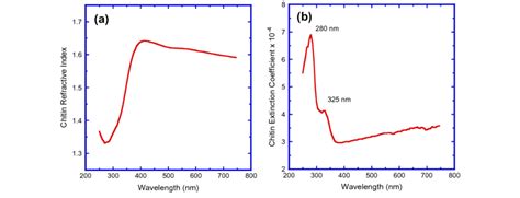 Spectral Dependences Of The Average A Refractive Index And B