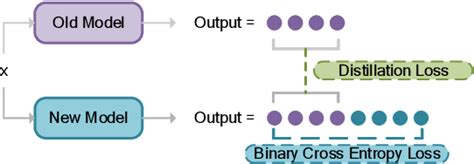 Figure From Multi Teacher Knowledge Distillation For Incremental Implicitly Refined