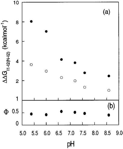 φ Analysis Of The Electrostatic Interactions In Native I 1 And I 2 Download Scientific