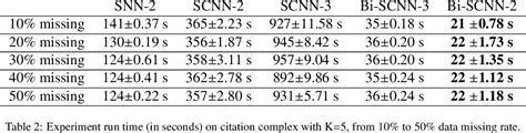 Table 2 From Binarized Simplicial Convolutional Neural Networks
