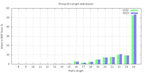 IPv And IPv Address Space Fragmentation
