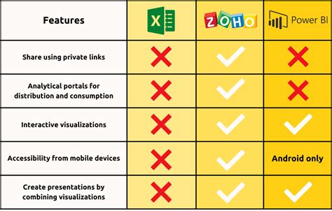 Comparison Of Microsoft Excel Zoho Analytics And Power Bi Zoho Partner