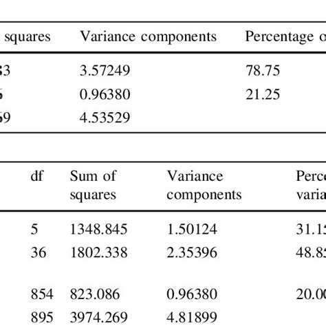 Hierarchical Analyses Of Molecular Variance Derived From The Cluster