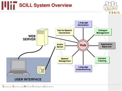 Ppt Spoken Conversational Interaction For Language Learning Powerpoint Presentation Id 1457124