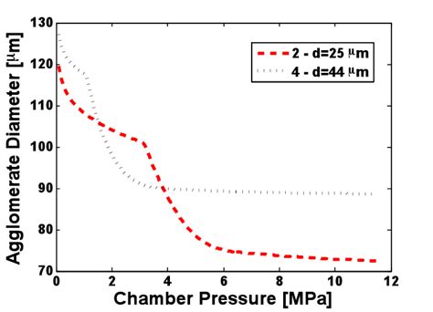 Prediction Of Agglomerate Diameter Vs Pressure For Propellants With Download Scientific