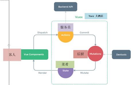 「后端小伙伴来学前端了」vuex原理图分析及结合生活案例让大家快速理解 vuex的原理图 csdn博客