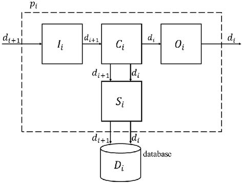 Figure 5 From An Energy Efficient Model Of Fog And Device Nodes In Iot