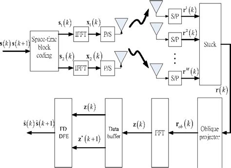 Figure 1 From Novel Frequency Domain Dfe Equalizer With Oblique Projection For Cp Free Space