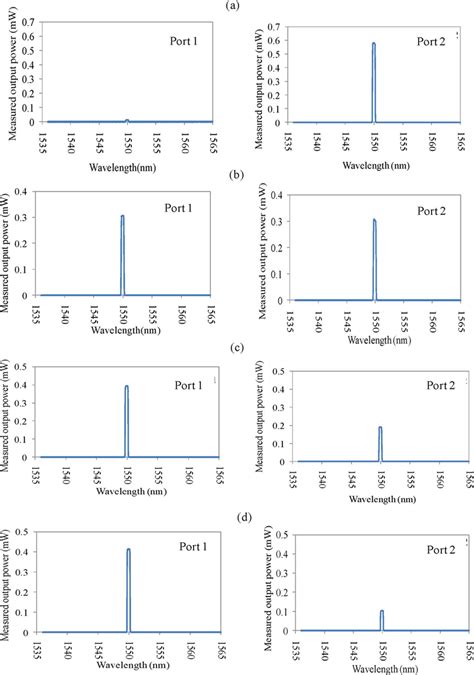 Measured Output Power At Port 1 And Port 2 Ie P And P For