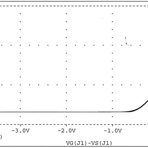 A The Typical JFET Current Voltage Characteristics Download Scientific Diagram