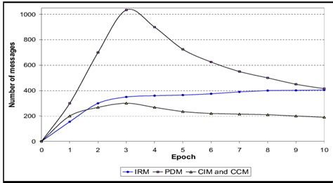 Total Number Of Messages Different Message Types In The System Peer Download Scientific