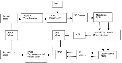 The System Design Use In The Performance Analysis Of Diversity