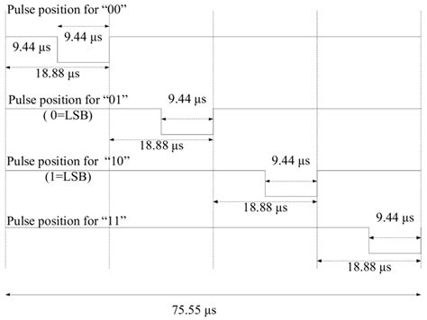 7 One Out Of Four Data Coding Mode Download Scientific Diagram