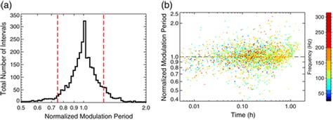 Detailed Properties Of Equatorial Noise With Quasiperiodic Modulation
