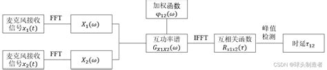 信号时延估计算法—gcc Phat原理及实现 Csdn博客 信号时延估计算法—gcc Phat原理及实现 Csdn博客