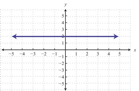 Introduction To Functions