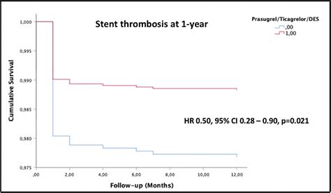 The Prognostic Impact Of Treatments Evolution In Stemi International