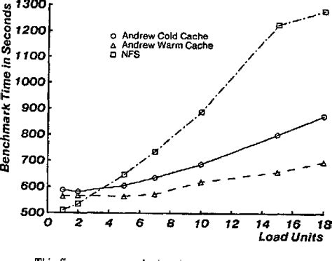 figure 3 from scale and performance in a distributed file system