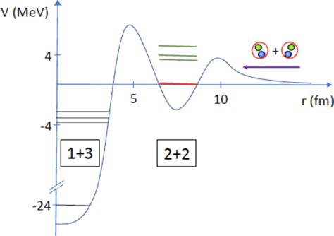 schematic four nucleon energy surface separating 1 3 and 2 2