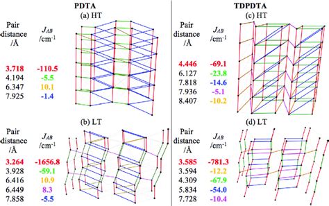 Magnetic Topology For Ht And Lt Phases Of A And B Pdta And C And D Download Scientific