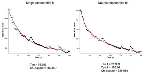 Exponential Modelling Of Heart Rate Recovery After A Maximal Exercise Indian Journal Of