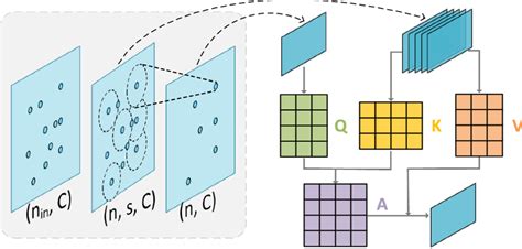 The Proposed Point Cloud Transformer Pooling Module Where Download Scientific Diagram