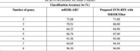table 7 from microarray gene expression data pre processing using ppca