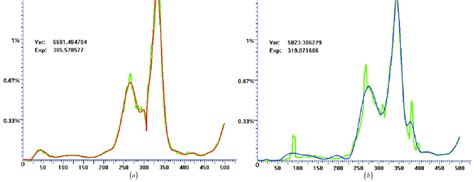 Histogram Data And Quasi Distribution Fitting Of Lebanon A Histogram Download Scientific