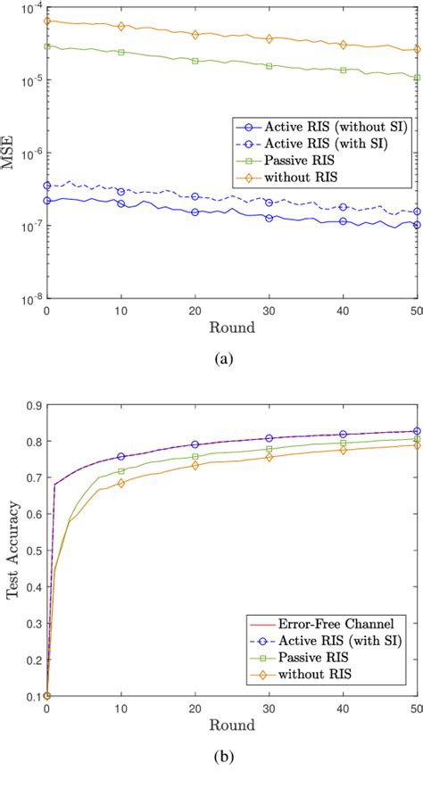 Figure 3 From Federated Learning Via Active Ris Assisted Over The Air