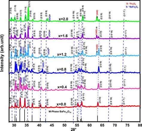 X Ray Diffractions Of M Type Ba02sr08co X Al X Fe12 2x O19 X 00 Download Scientific