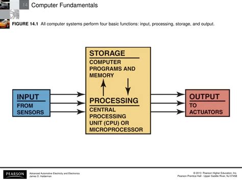 ppt computer fundamentals powerpoint presentation free download id