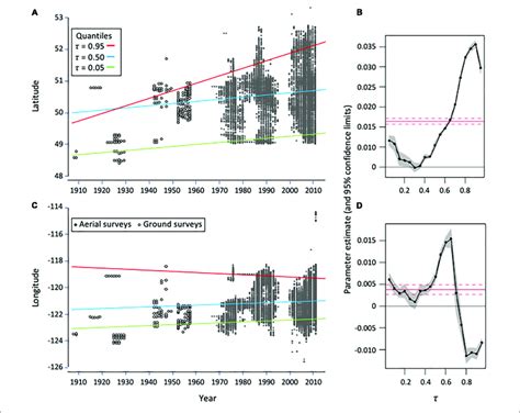 Quantile Regression Analyses Examining The Relationships Between Year