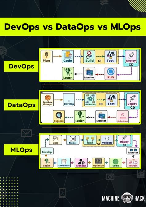 Machinehack Generative Ai On Linkedin Techtrends Devops Dataops Mlops
