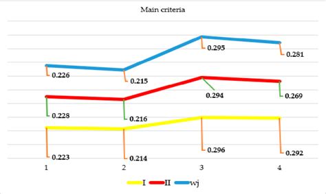 Final Values Of The Main Criteria Obtained Using The Fuzzy Piprecia Method Download