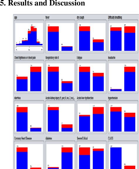 Figure 2 From Developing A Prediction Model Using J48 Algorithm To