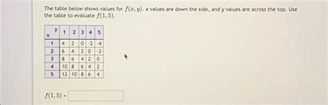 Solved The Table Below Shows Values For F X Y X Values Are Chegg Com