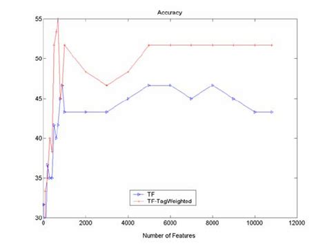 Accuracy Of Svm Classifier By Using Tf And Lbtf Feature Weighting