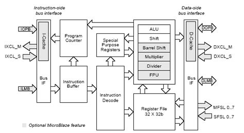 A Processor Tile B Microblaze Core Block Diagram Microblaze Soft Ip Download Scientific