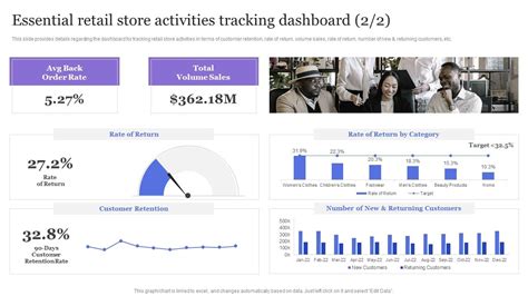 Essential Retail Store Activities Tracking Dashboard Retailer Guideline