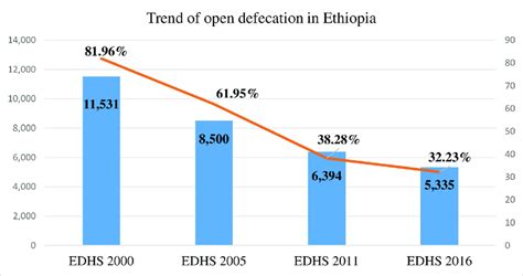 The Trend Of Open Defecation Practice In Ethiopia Download
