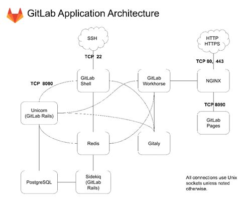 Architecture · Development · Help · Gitlab