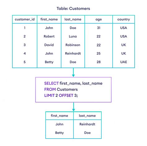 Rohan Negi On Linkedin Day20 100daysofdata Datacommunity Dataanalytics Sql Datascience