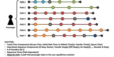 Passenger Path Set For The Sortah Modelling Framework Download
