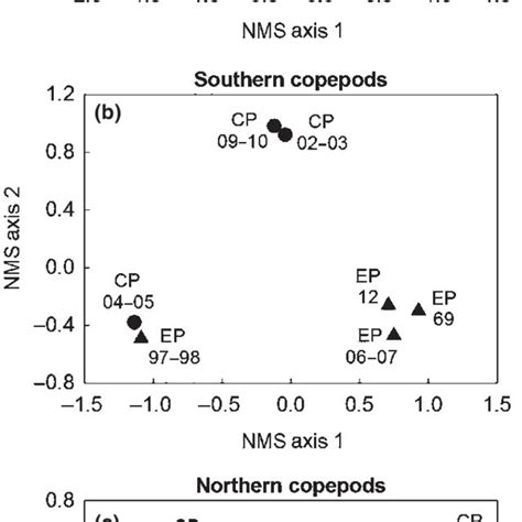nonmetric multidimensional scaling nms plot showing separation of the