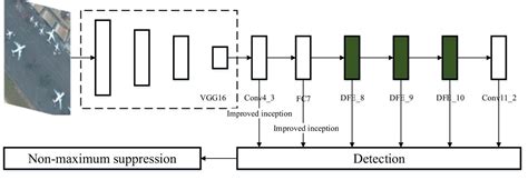A Novel Deep Learning‐based Single Shot Multibox Detector Model For Object Detection In Optical
